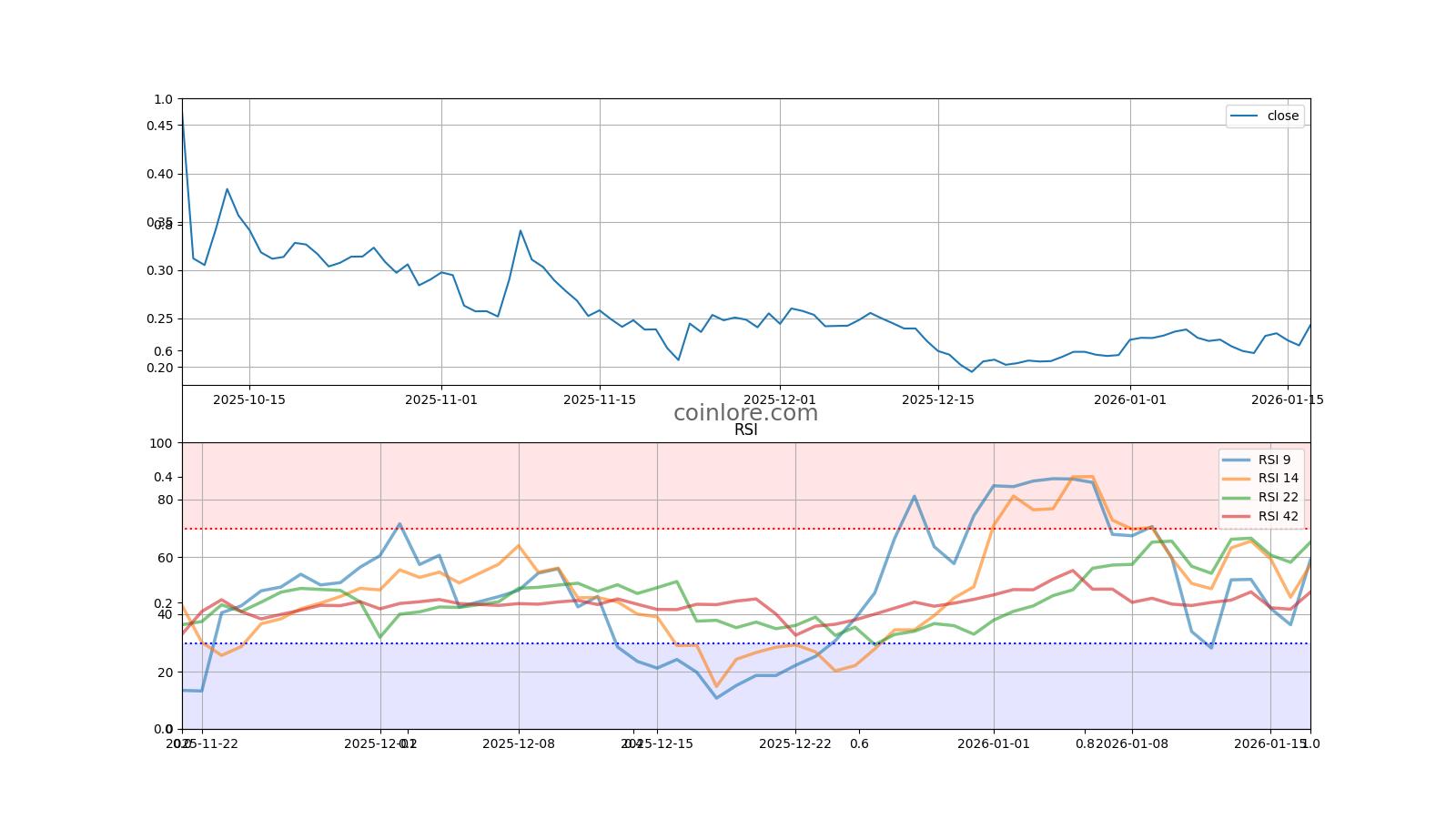 Highstreet RSI indicator
