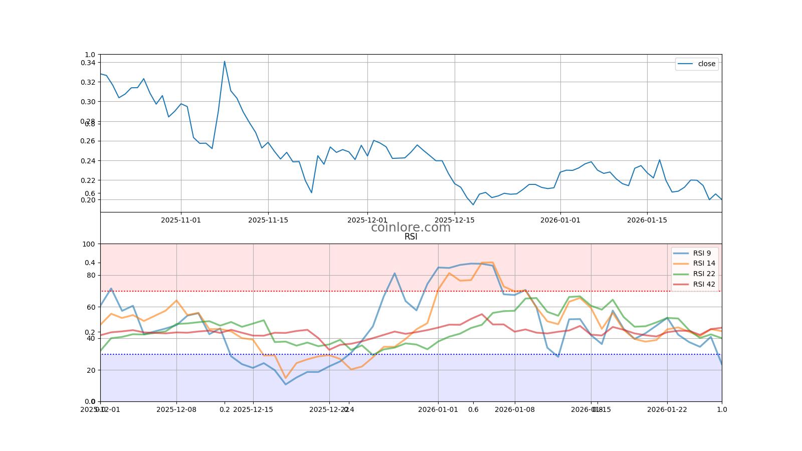 Highstreet RSI indicator