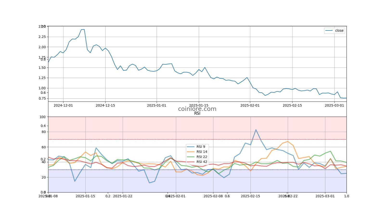 Highstreet RSI indicator