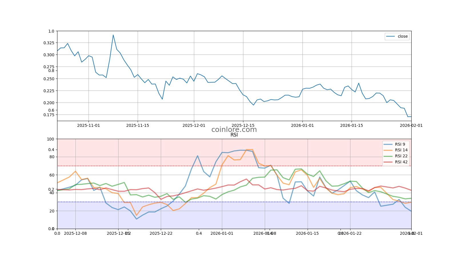 Highstreet RSI indicator