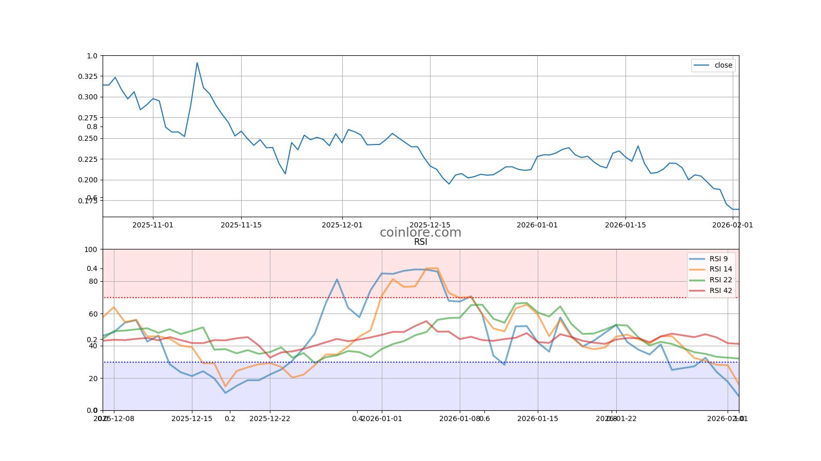 Highstreet RSI indicator