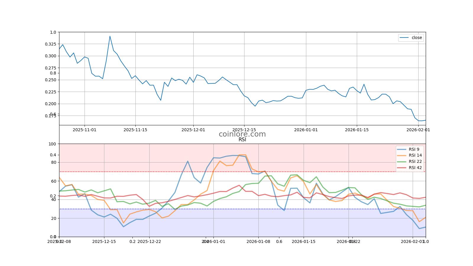 Highstreet RSI indicator