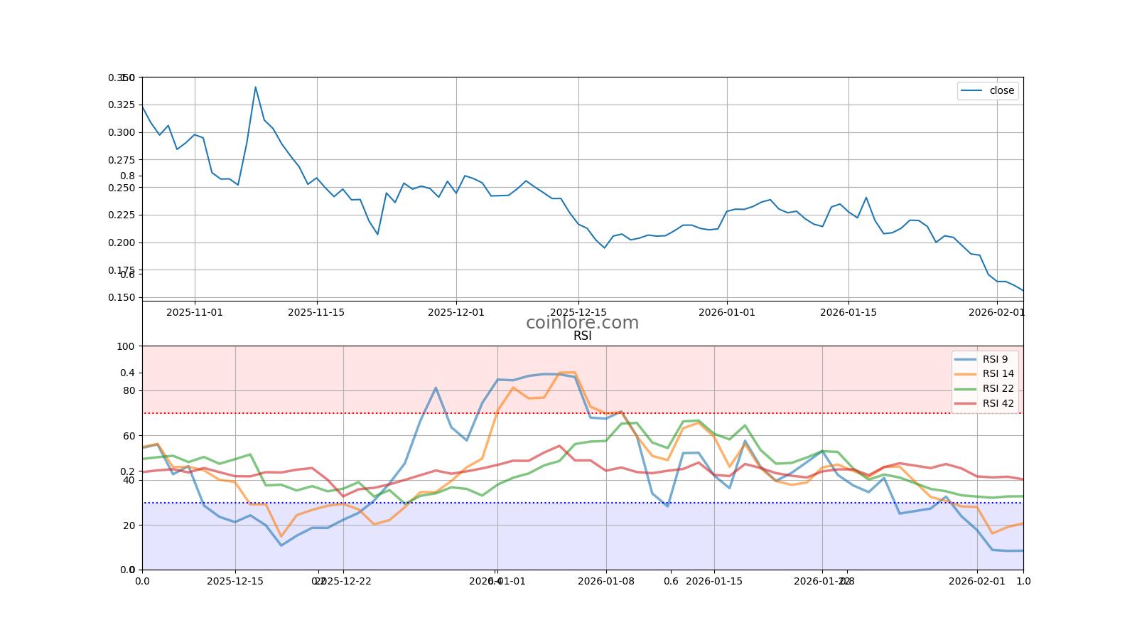 Highstreet RSI indicator