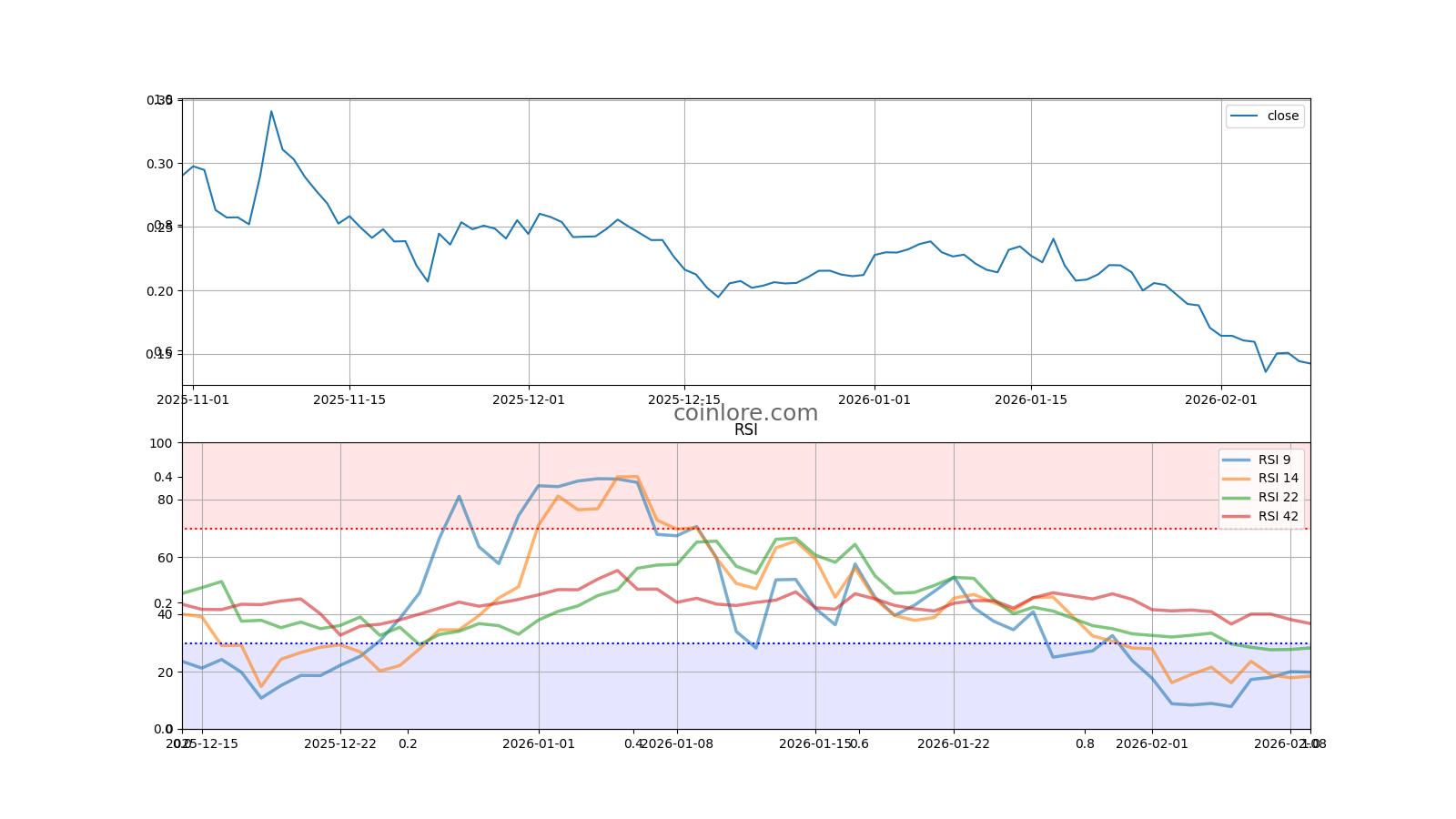 Highstreet RSI indicator
