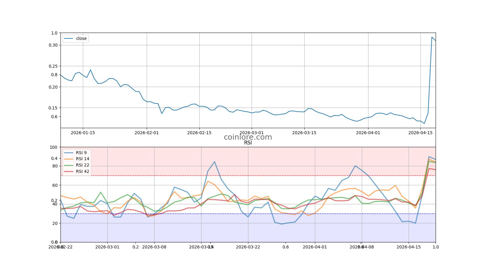 Highstreet RSI indicator