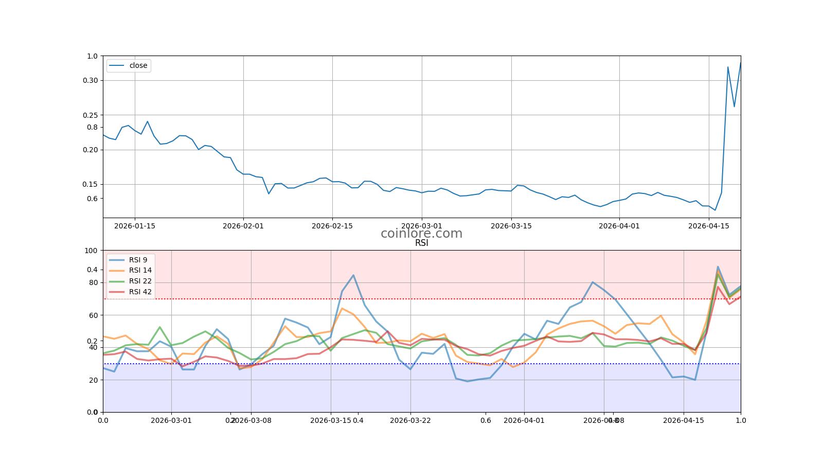 Highstreet RSI indicator