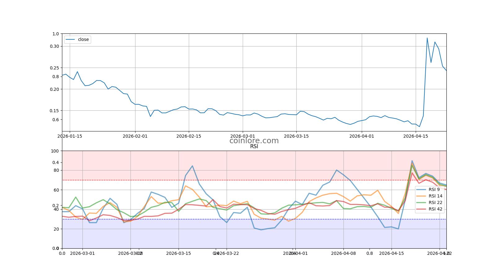 Highstreet RSI indicator