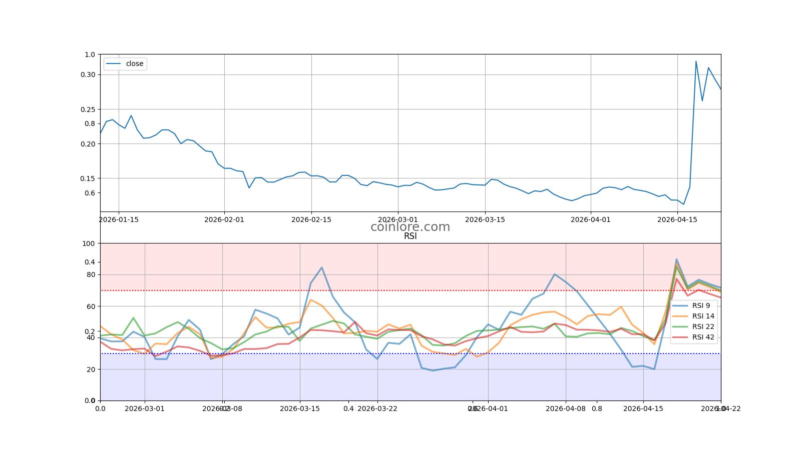 Highstreet RSI indicator