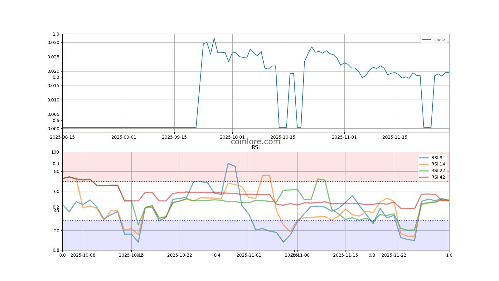HILO RSI indicator