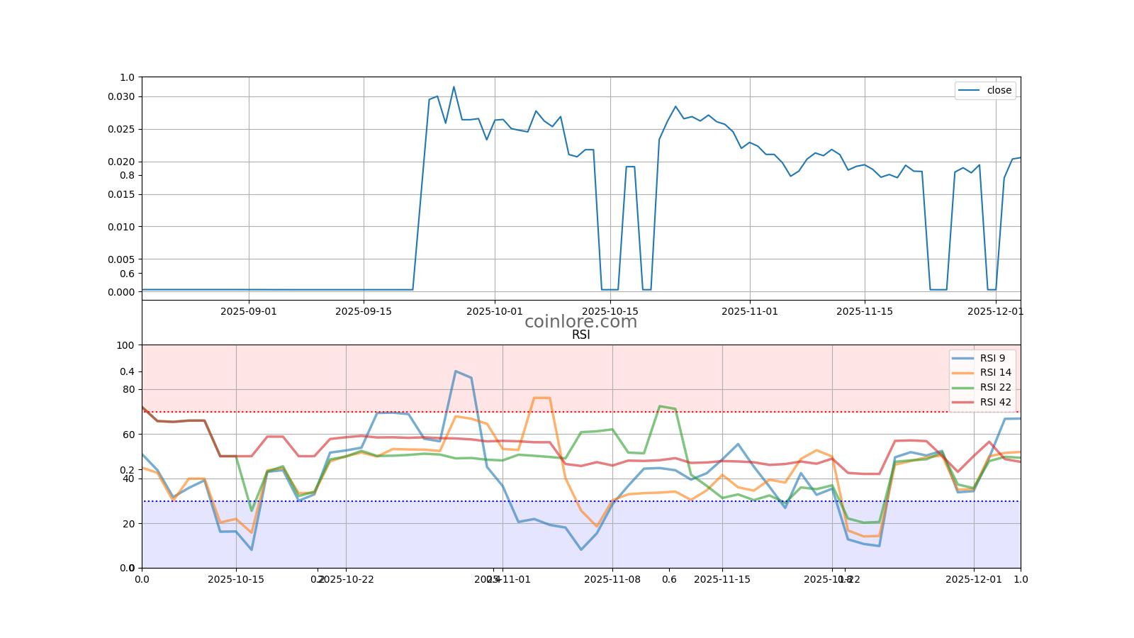 HILO RSI indicator