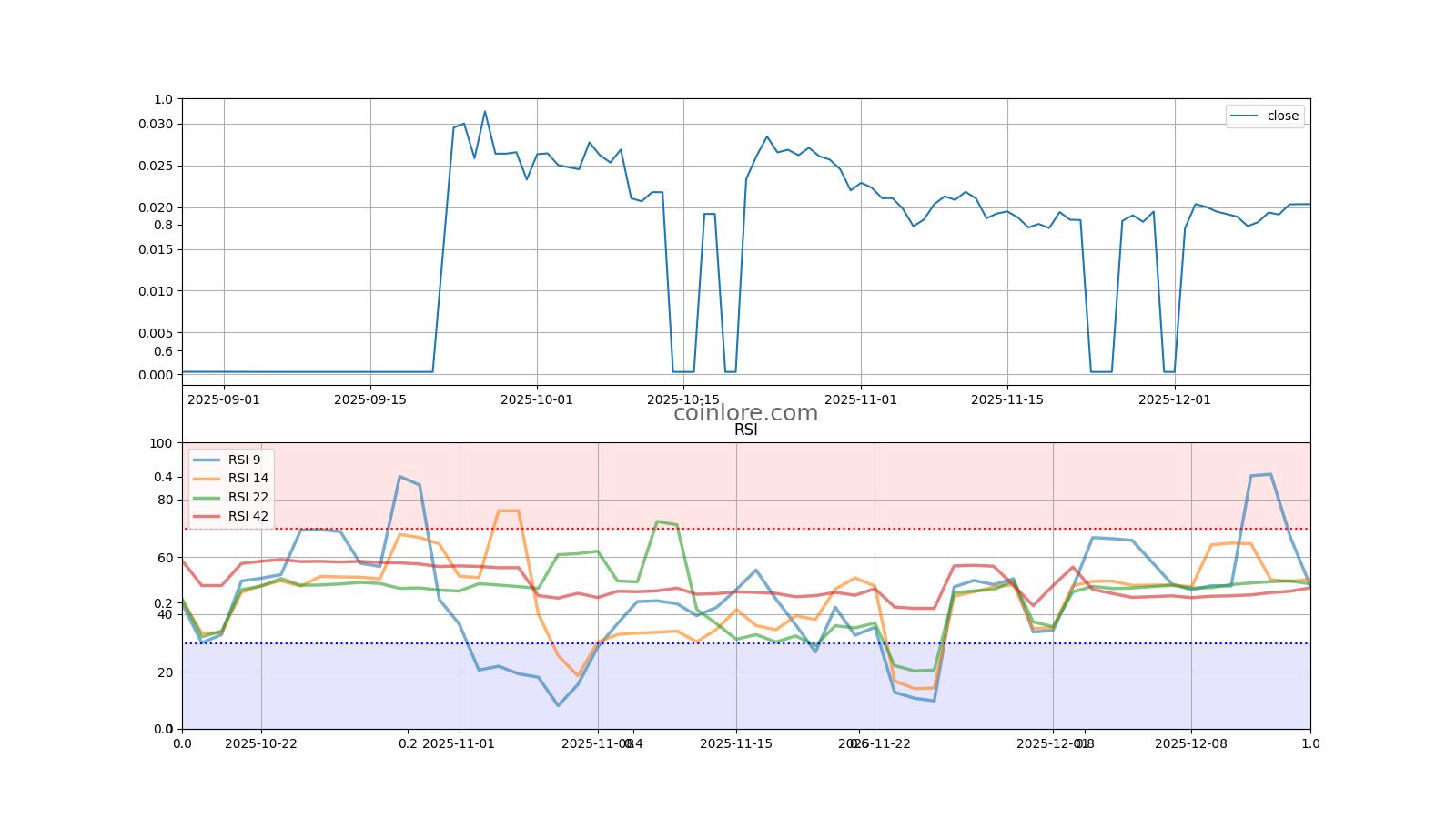 HILO RSI indicator
