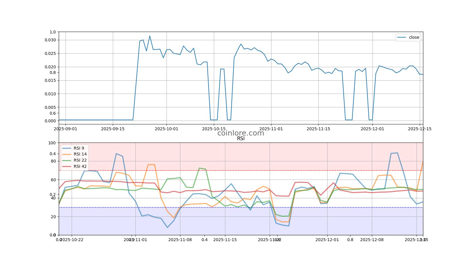 HILO RSI indicator