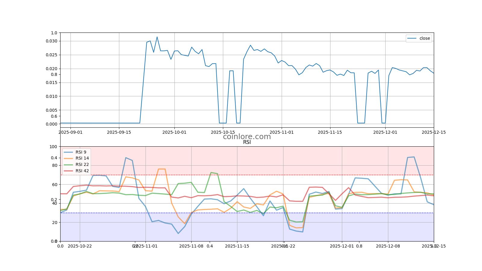 HILO RSI indicator