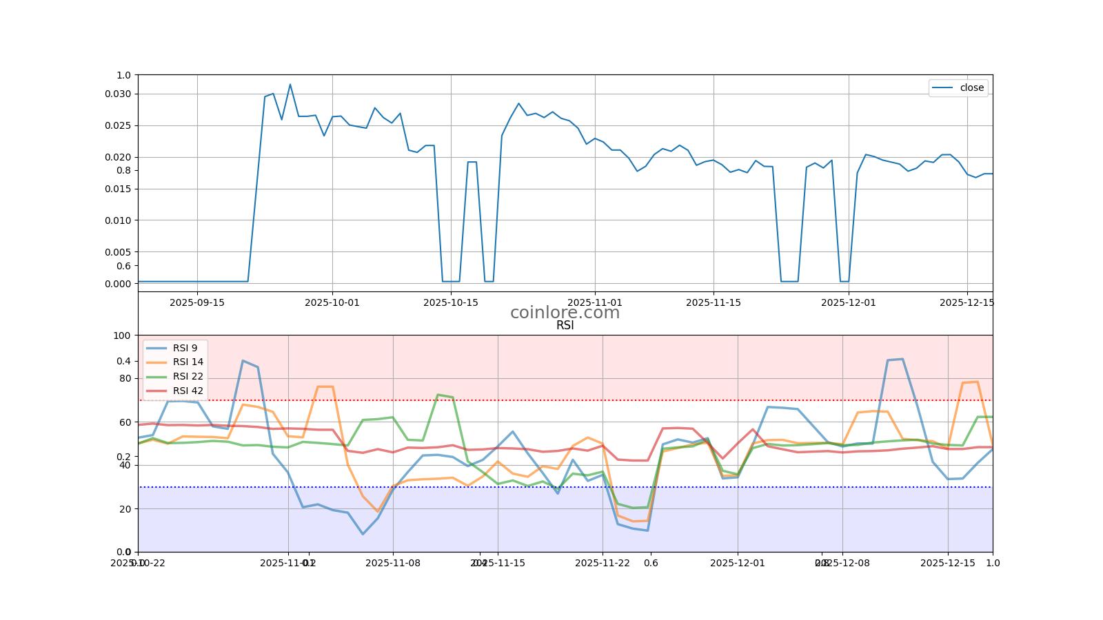 HILO RSI indicator