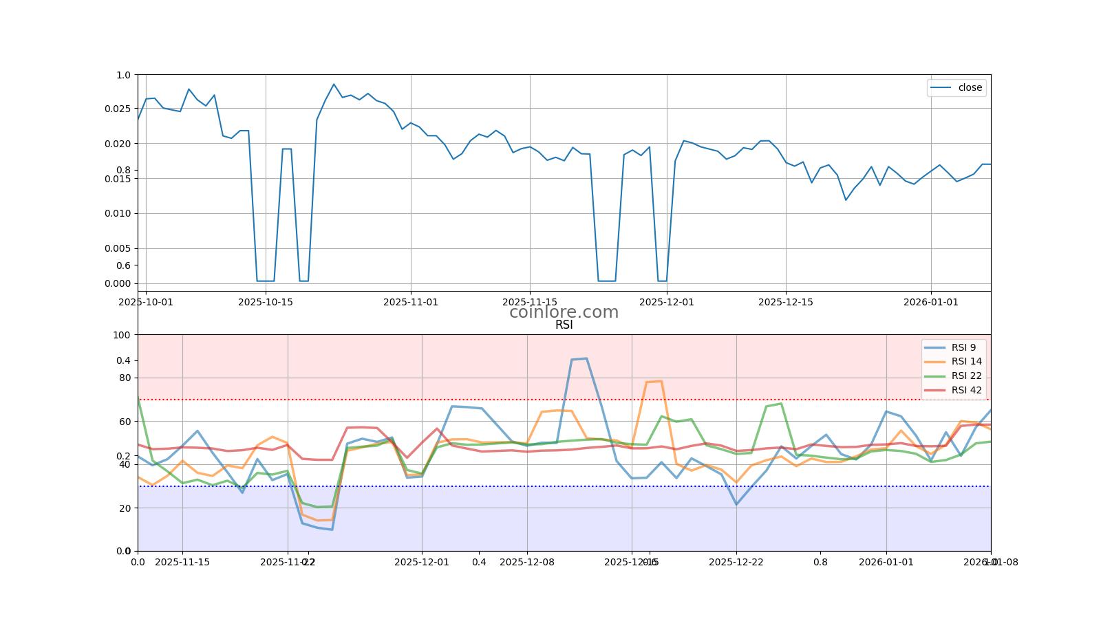 HILO RSI indicator