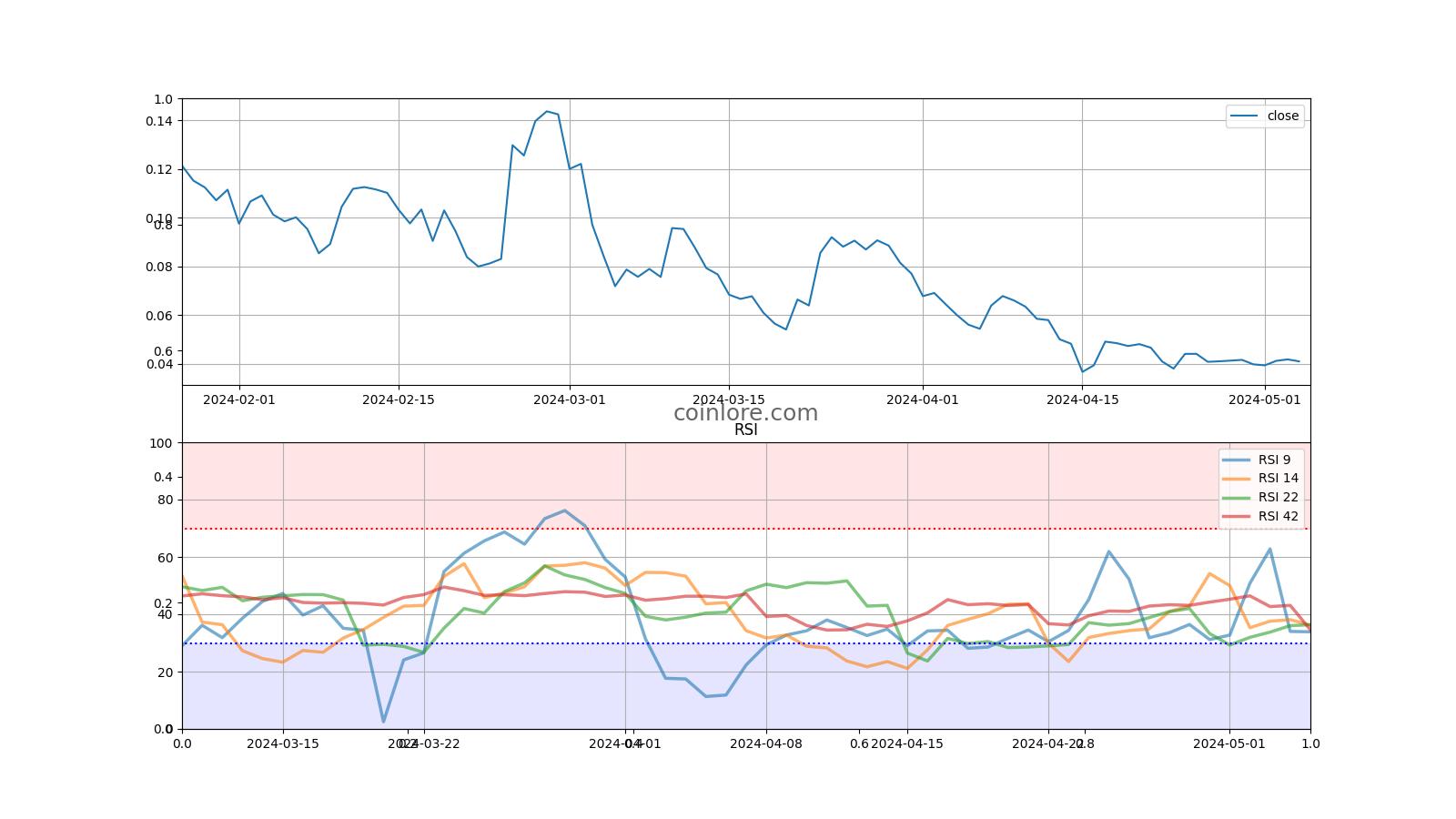 HILO RSI indicator