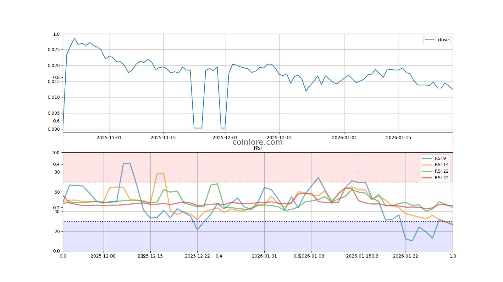 HILO RSI indicator