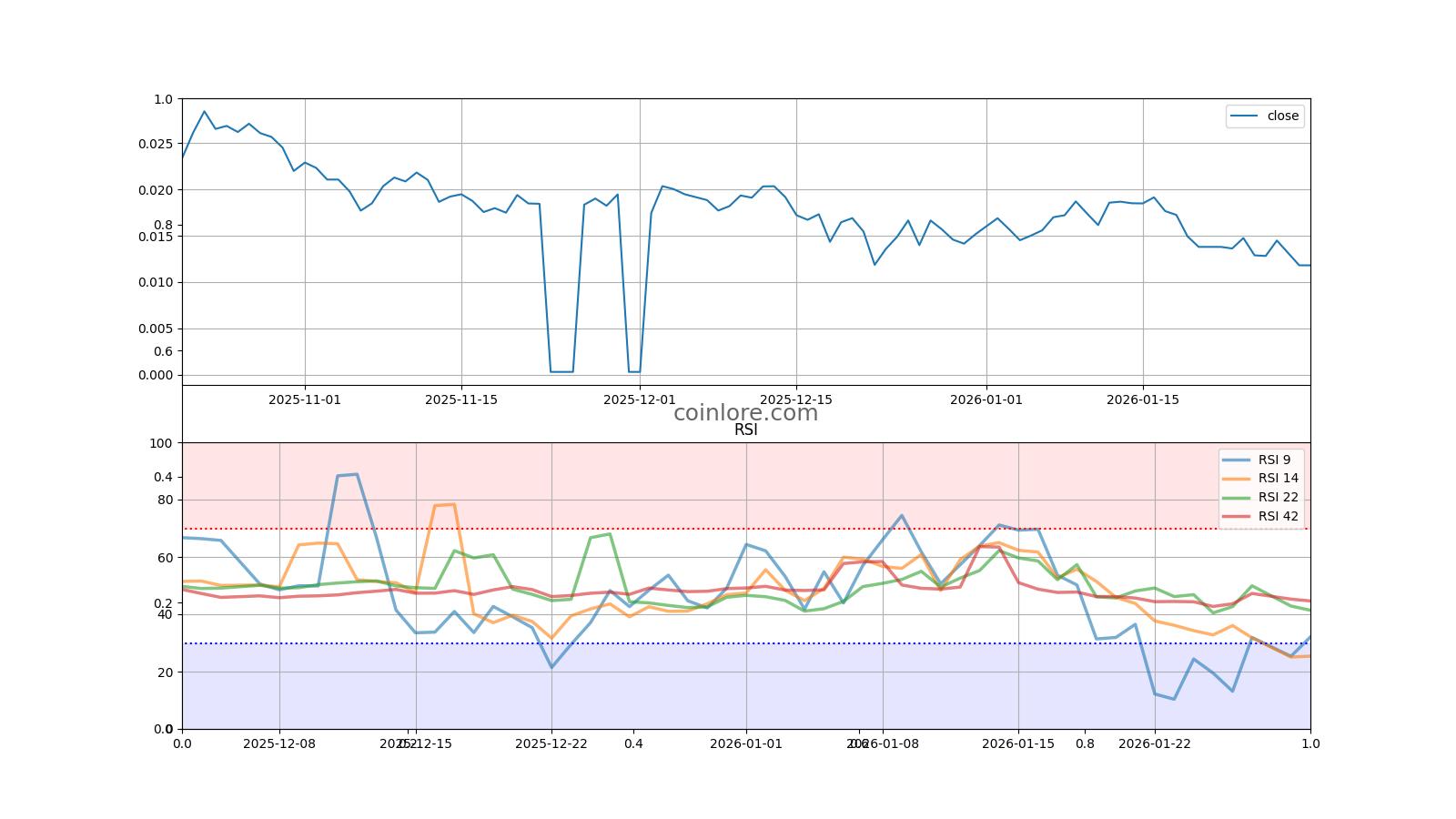 HILO RSI indicator