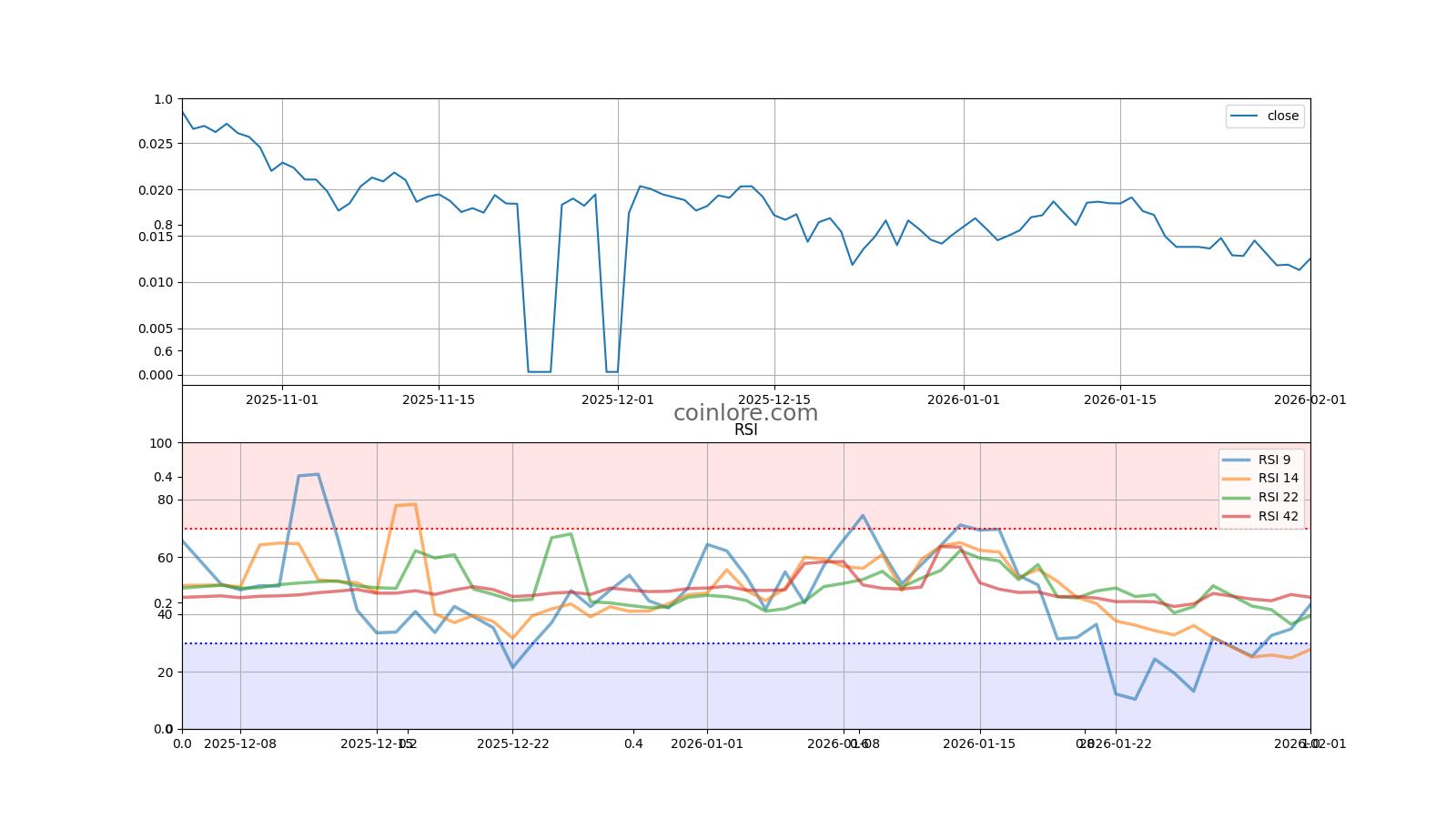 HILO RSI indicator