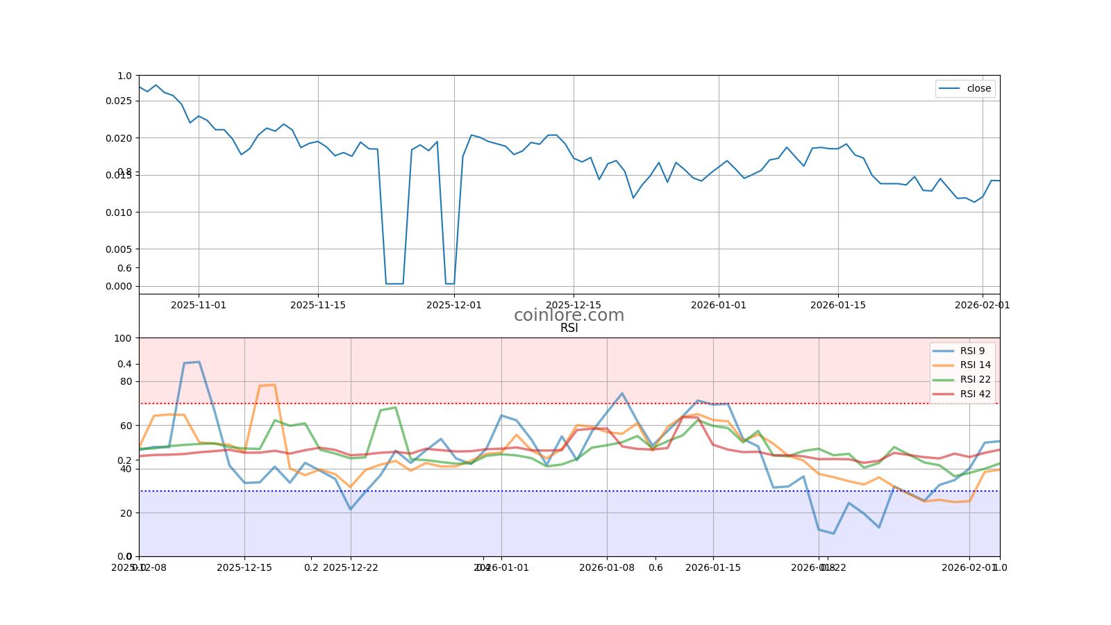 HILO RSI indicator