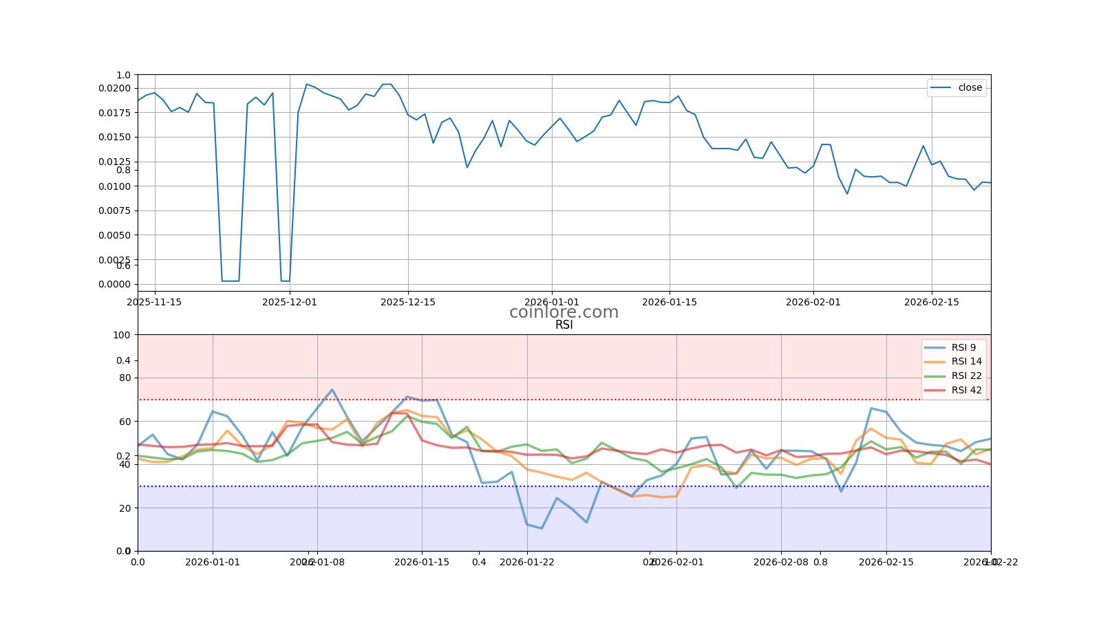 HILO RSI indicator