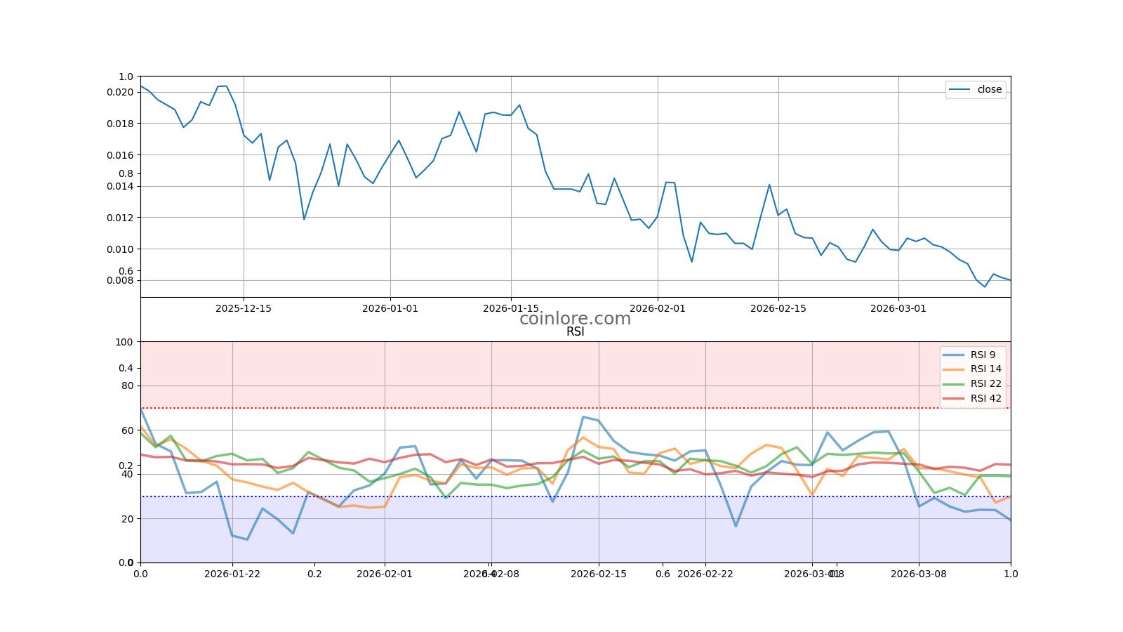 HILO RSI indicator