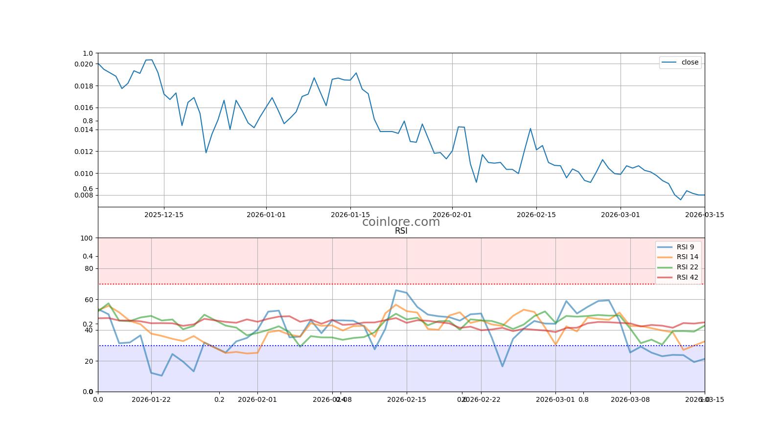 HILO RSI indicator