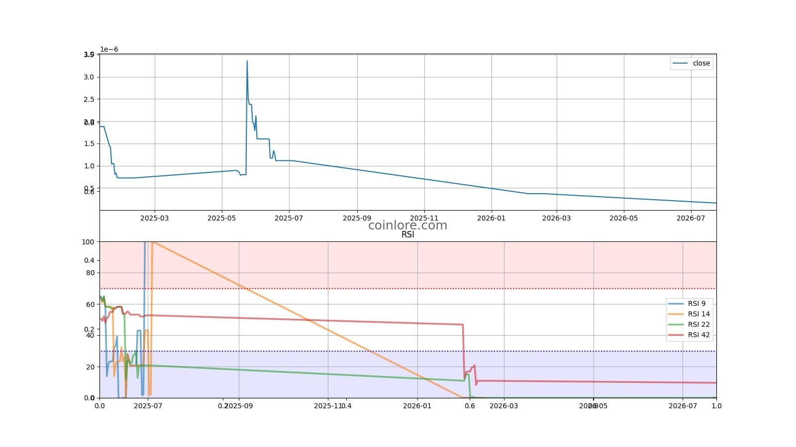 Himalayan Cat Coin RSI indicator