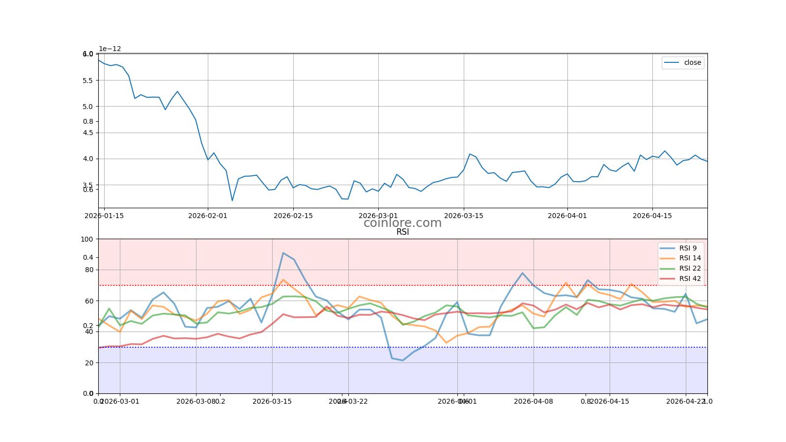 Hina Inu RSI indicator