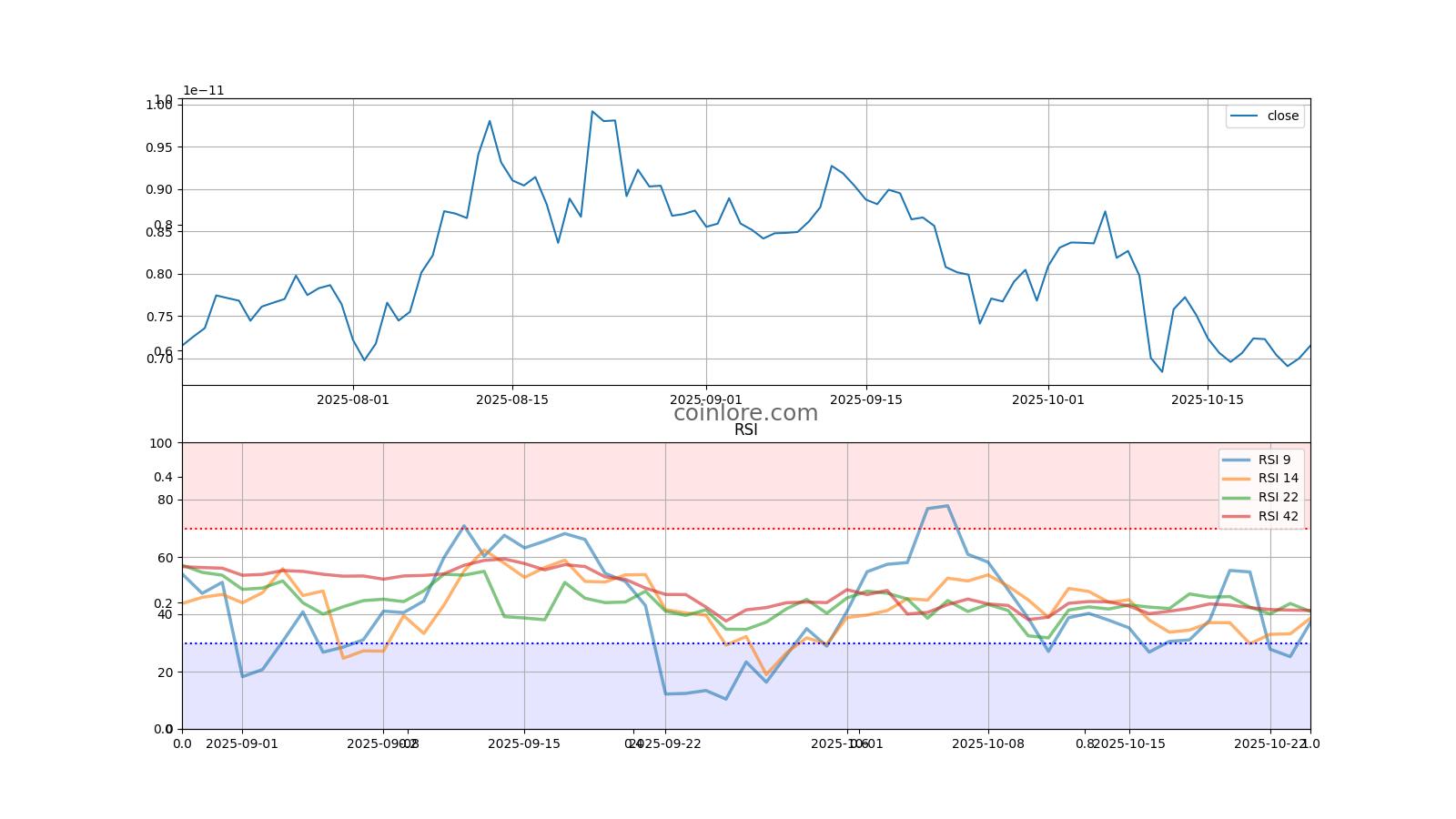 Hina Inu RSI indicator