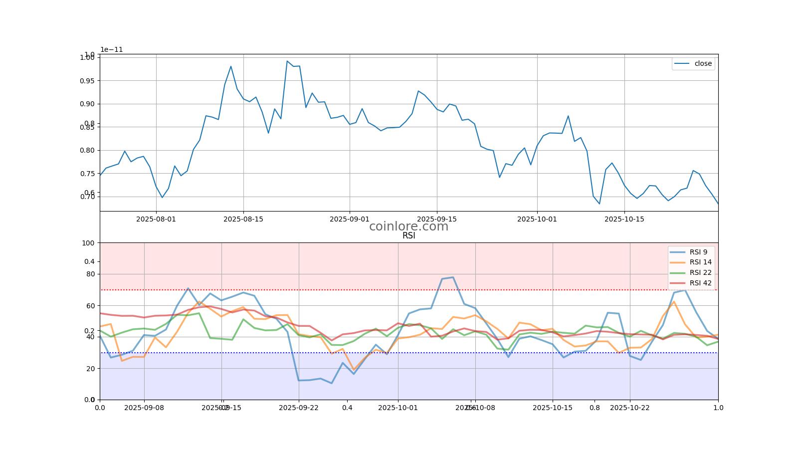 Hina Inu RSI indicator