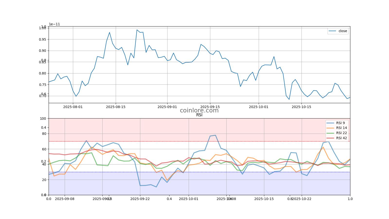 Hina Inu RSI indicator