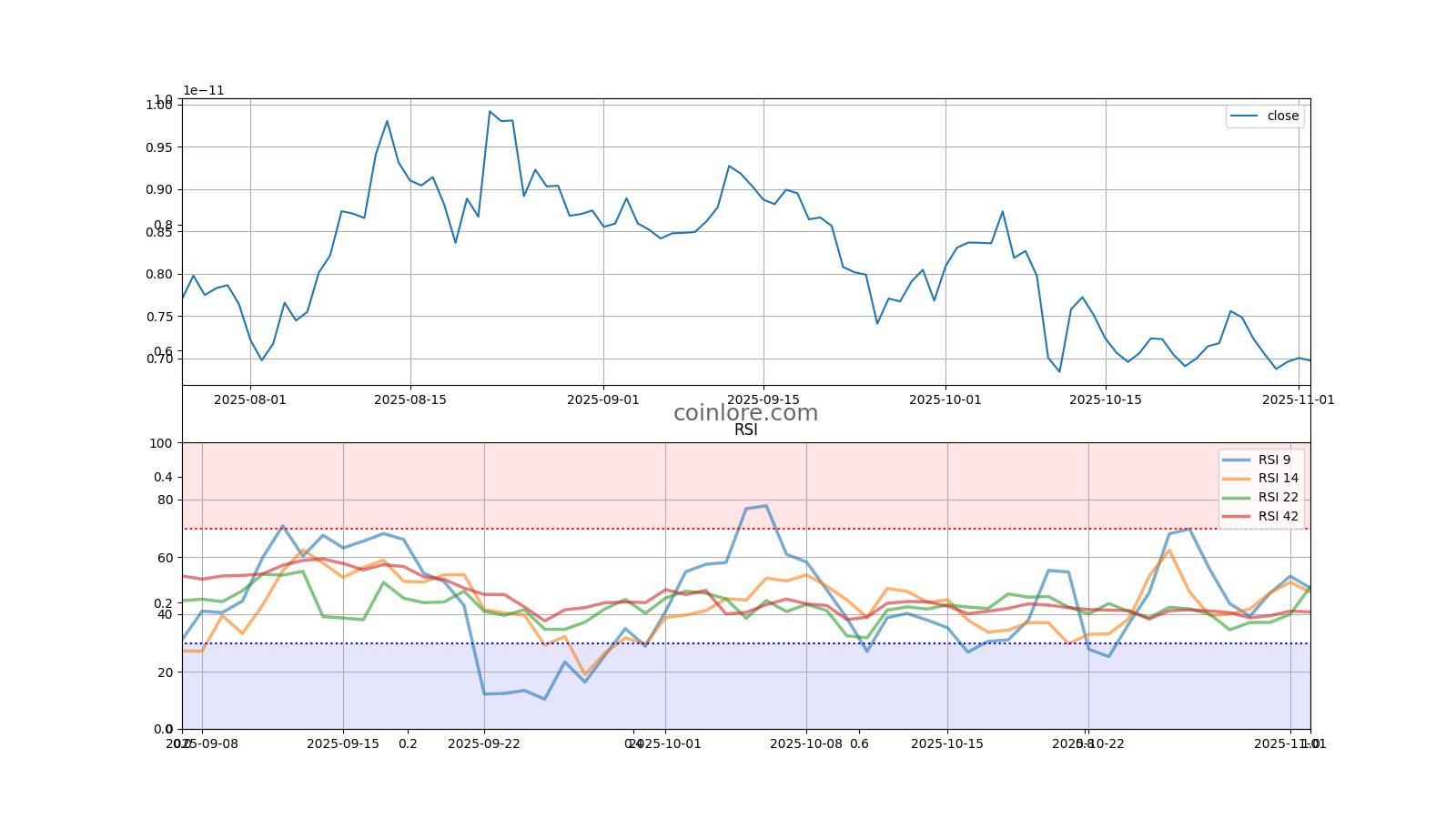 Hina Inu RSI indicator