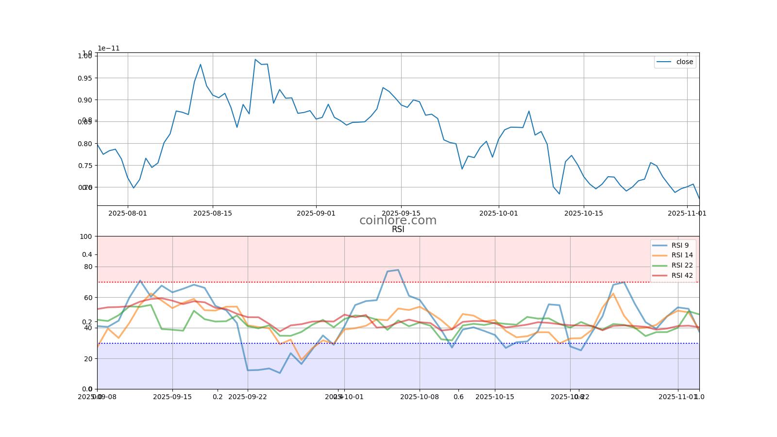 Hina Inu RSI indicator