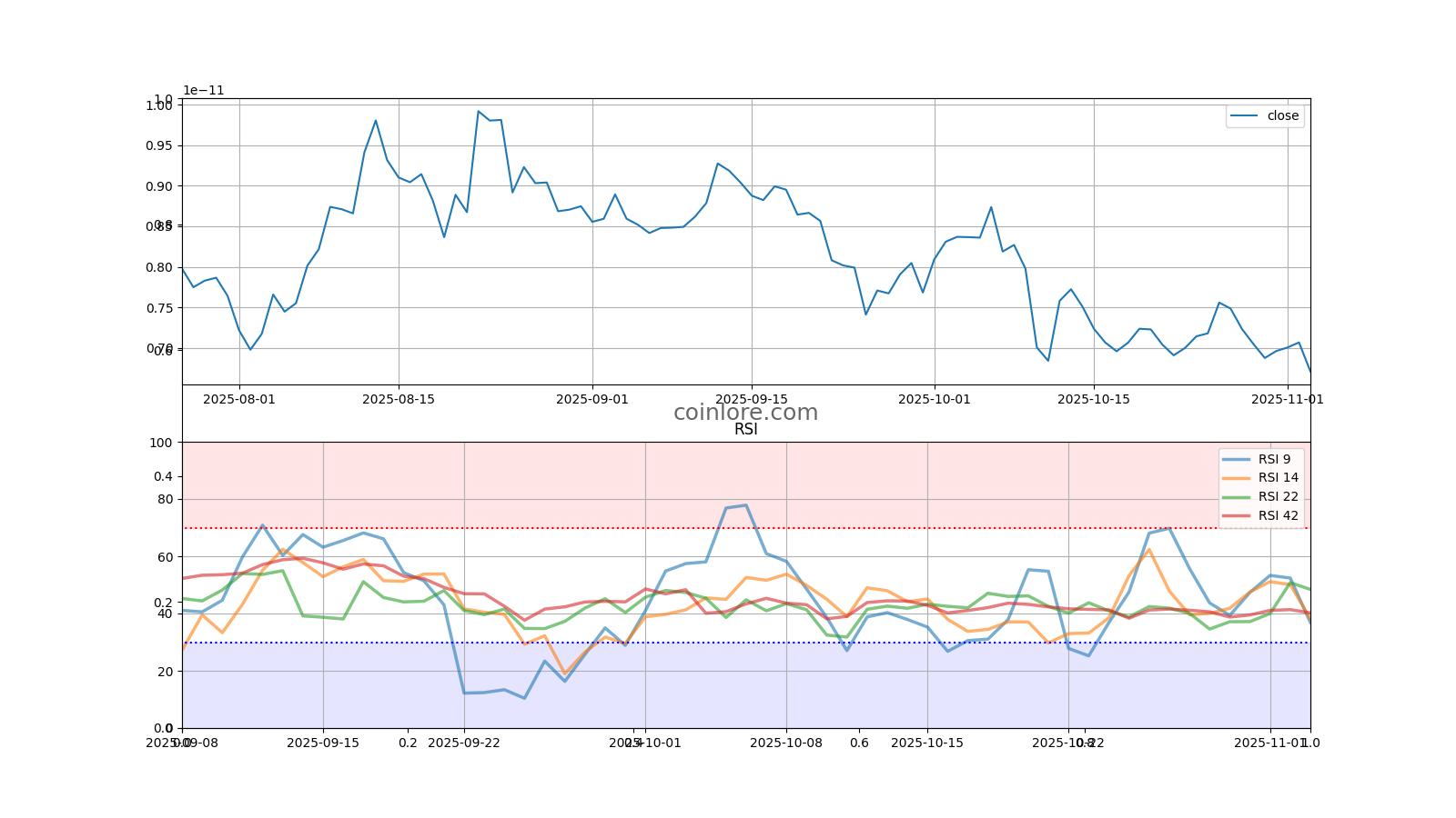 Hina Inu RSI indicator