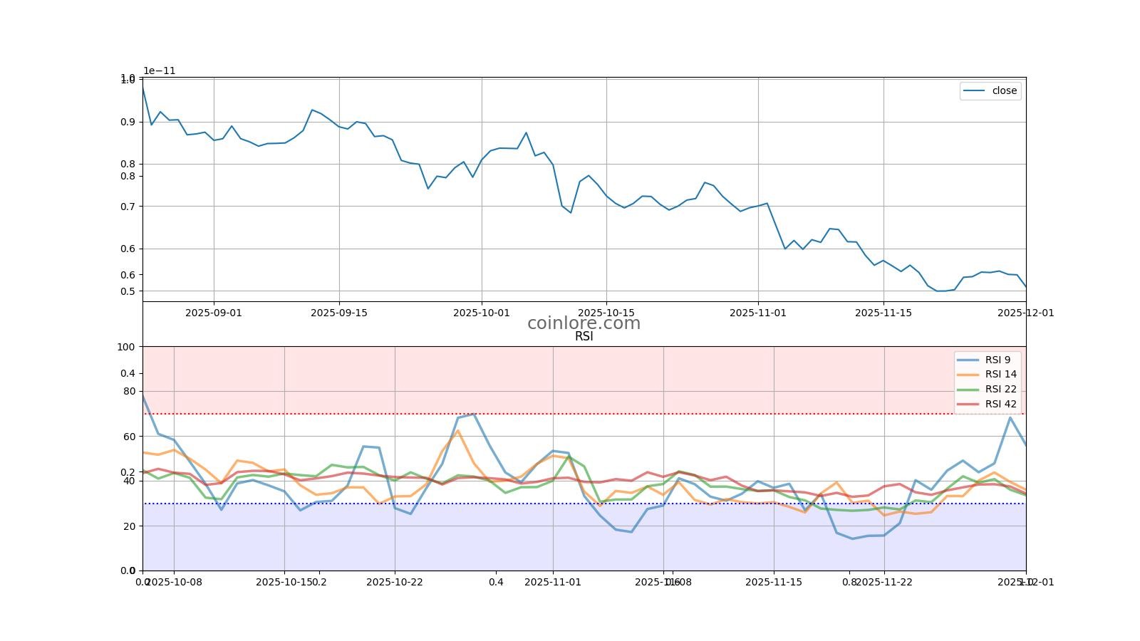 Hina Inu RSI indicator