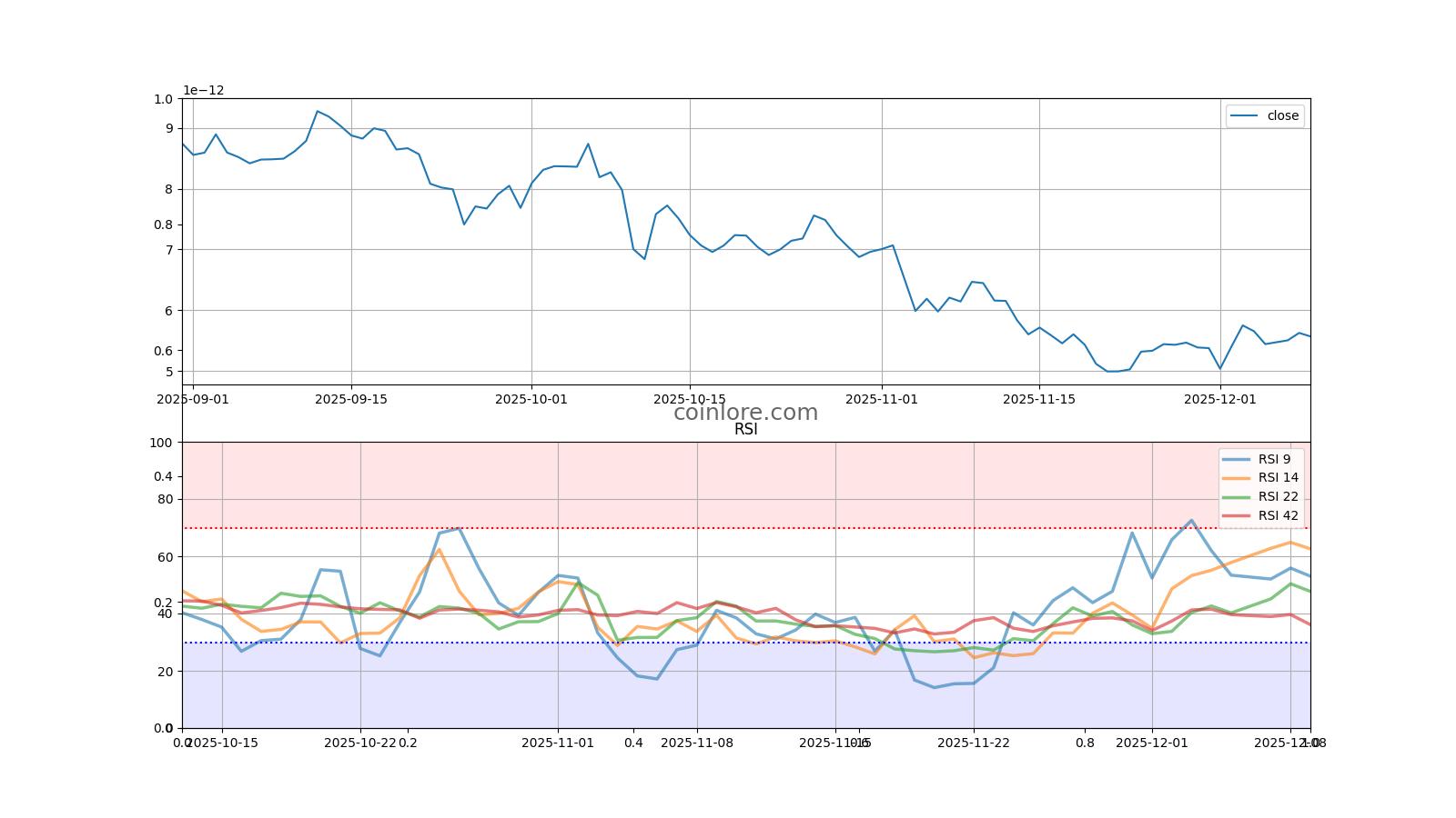 Hina Inu RSI indicator