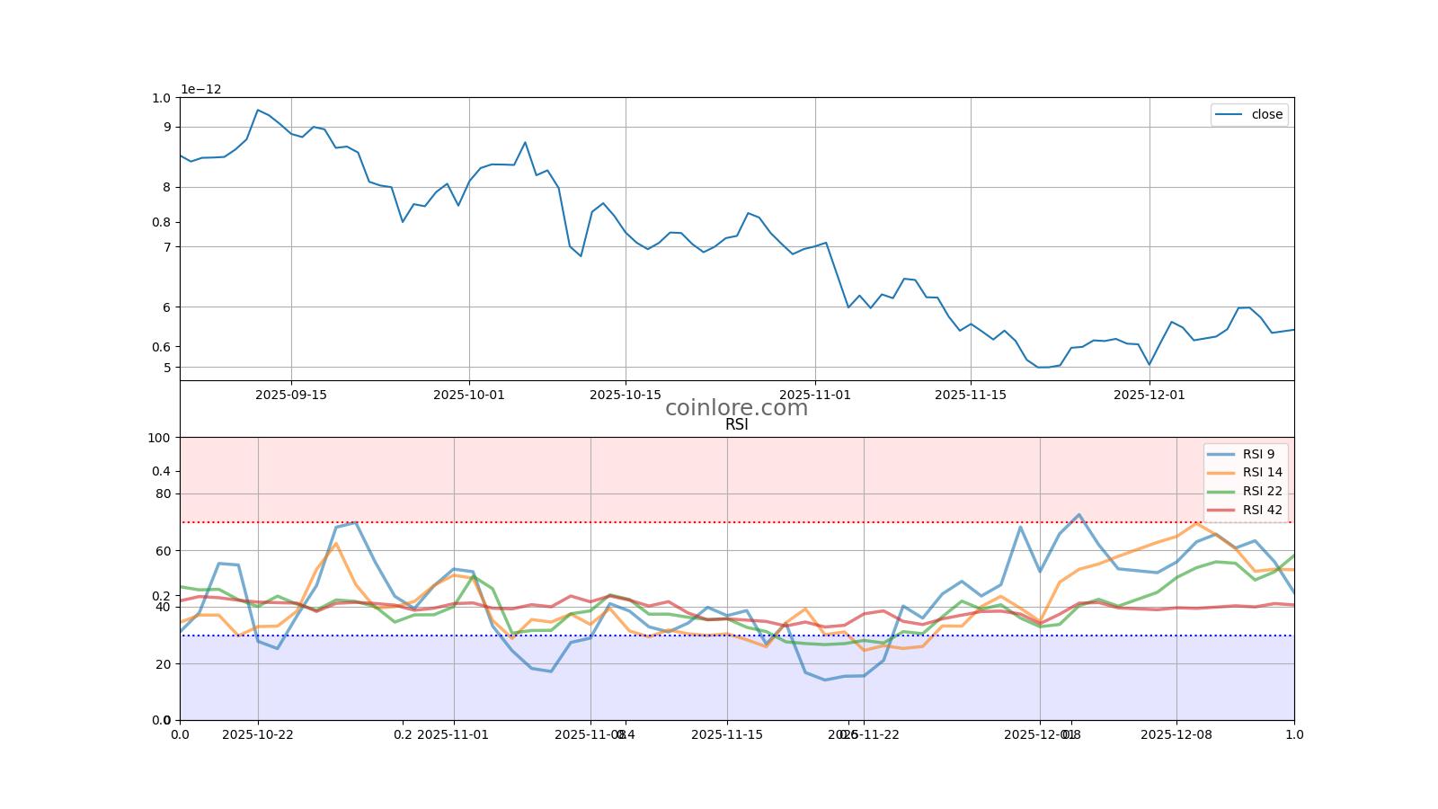 Hina Inu RSI indicator