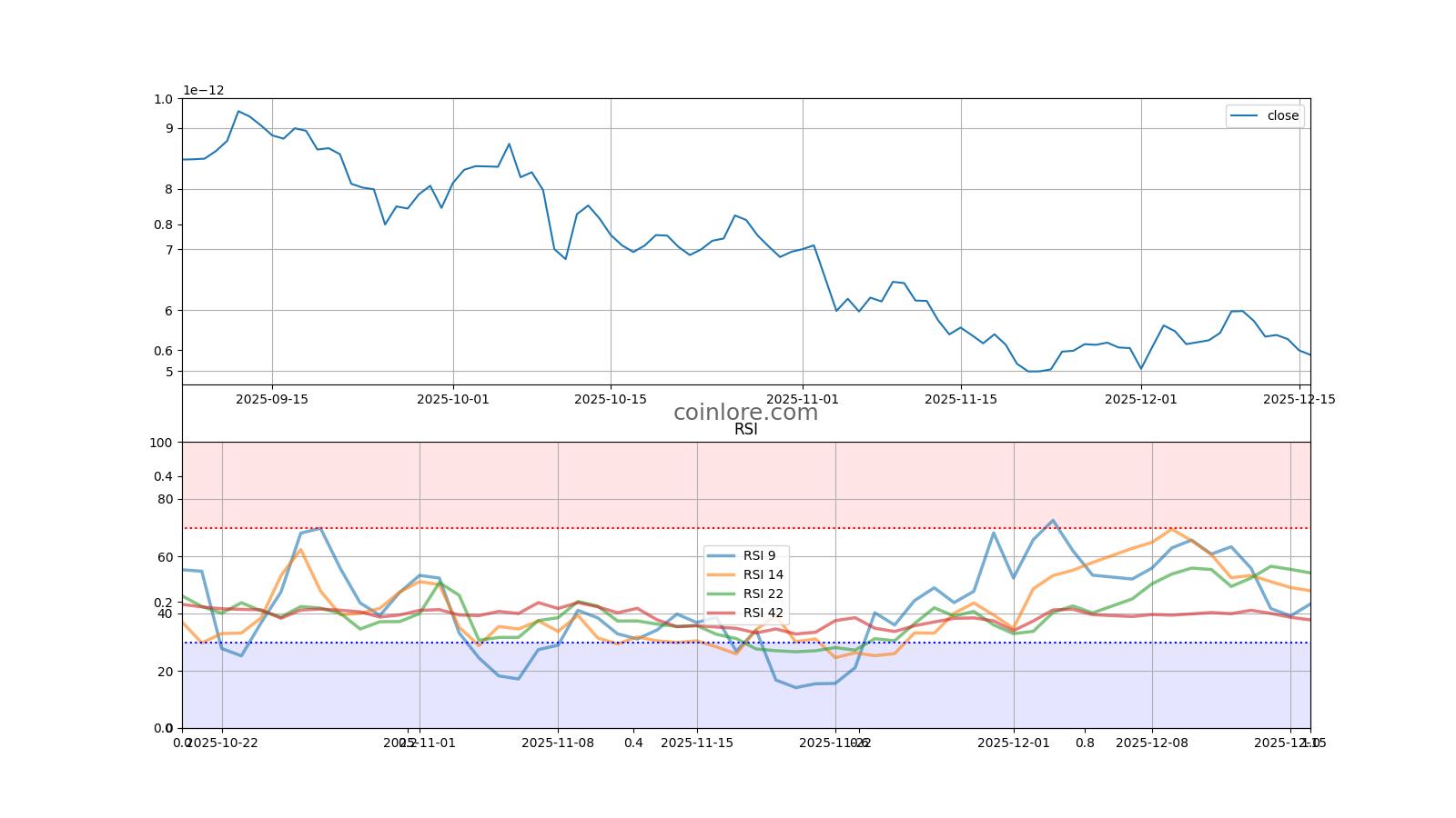 Hina Inu RSI indicator