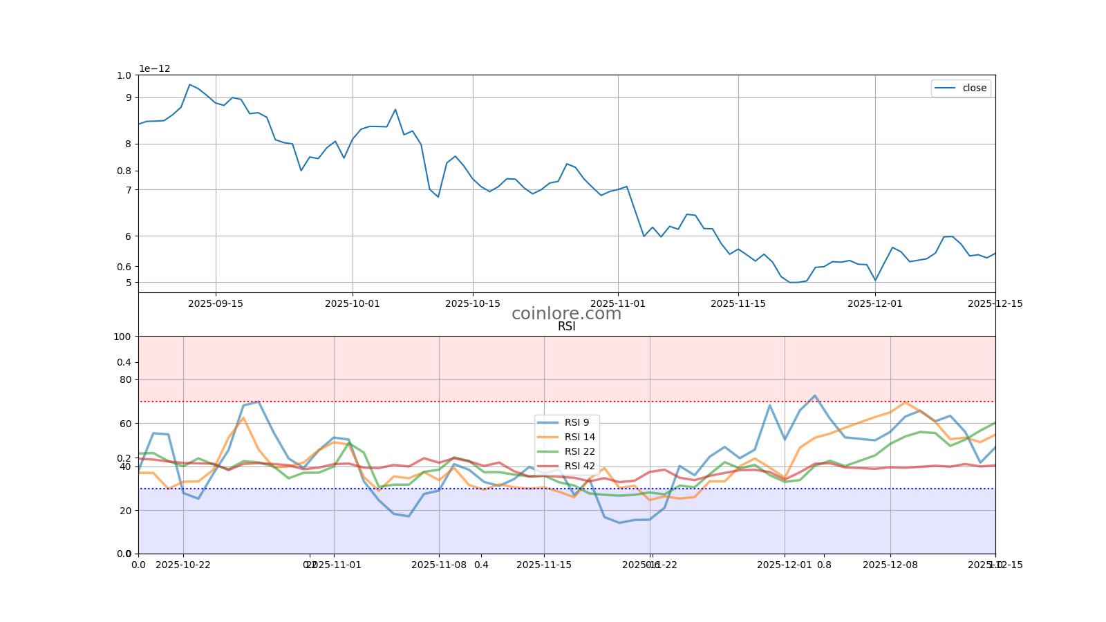 Hina Inu RSI indicator