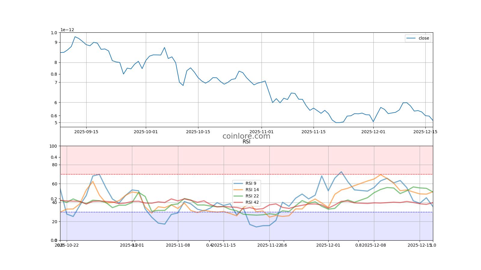 Hina Inu RSI indicator