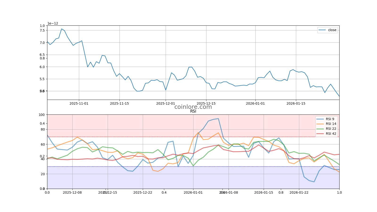 Hina Inu RSI indicator