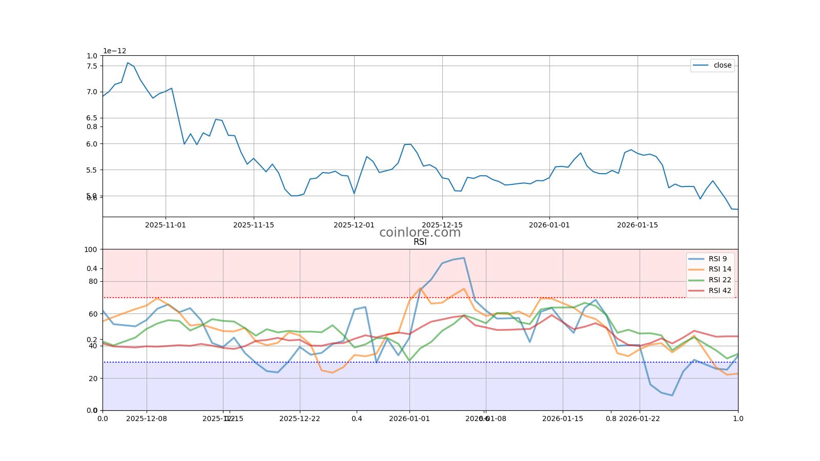Hina Inu RSI indicator