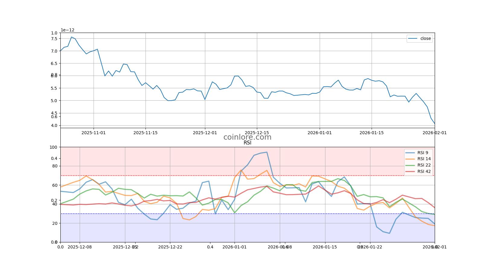 Hina Inu RSI indicator