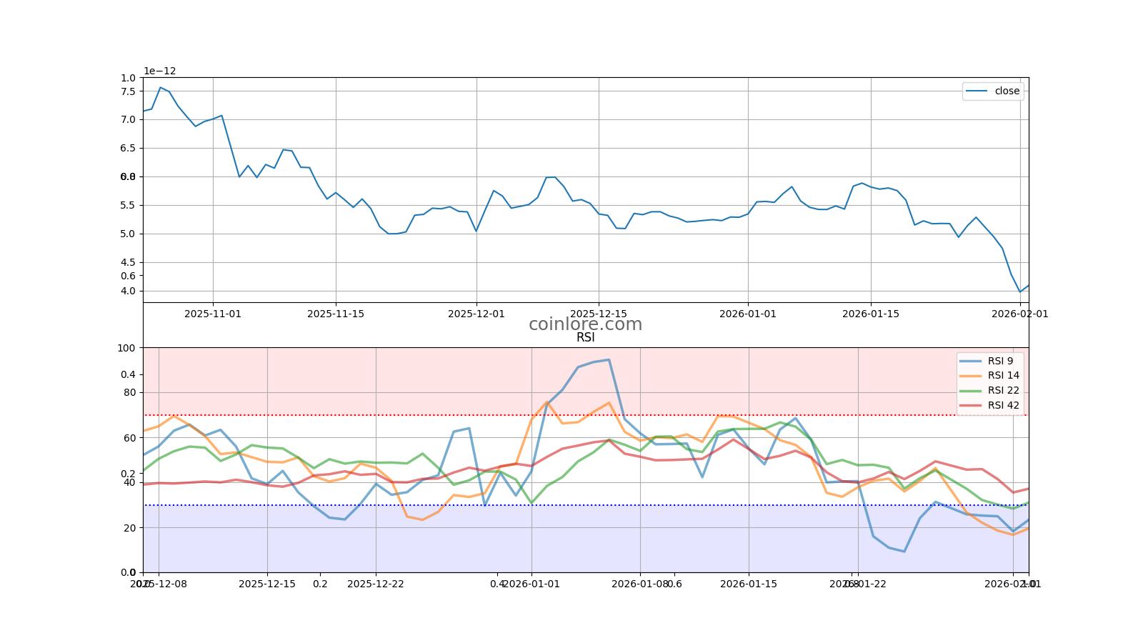 Hina Inu RSI indicator