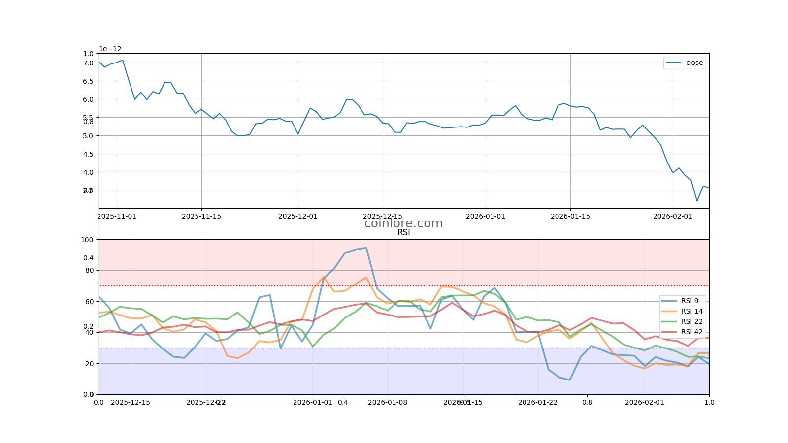 Hina Inu RSI indicator