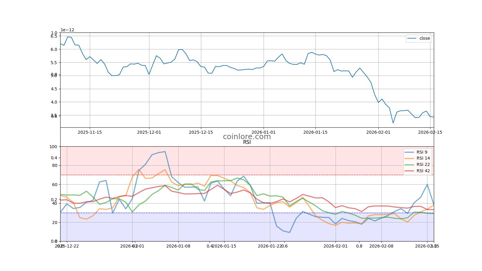 Hina Inu RSI indicator