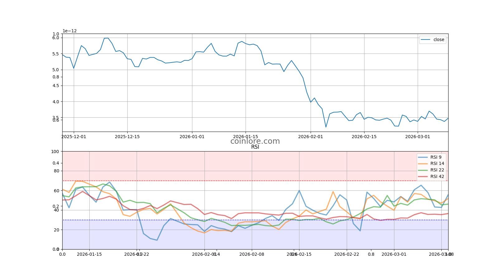 Hina Inu RSI indicator