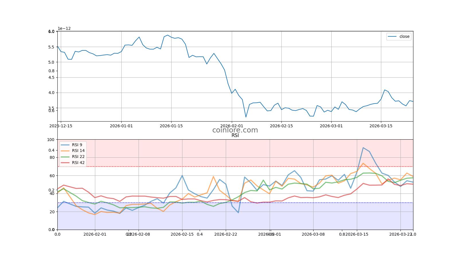 Hina Inu RSI indicator