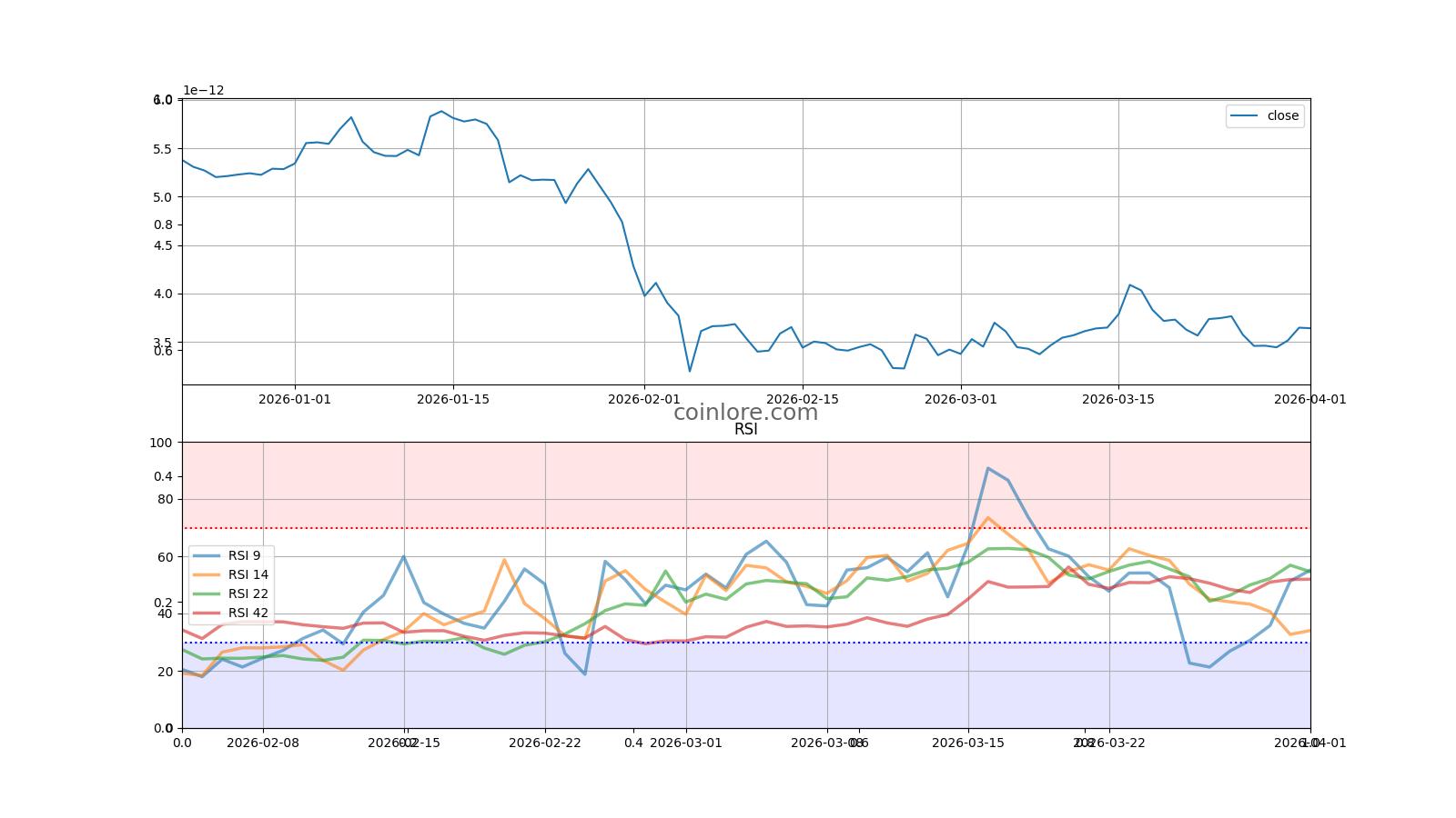 Hina Inu RSI indicator